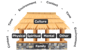 The Fonofale Model of Wellbeing - Upskills Ltd